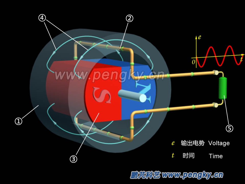 Rotating Magnetic Field Generator Principle | Generator Series ... Rotating Magnetic Field Generator Principle | Generator Series ...